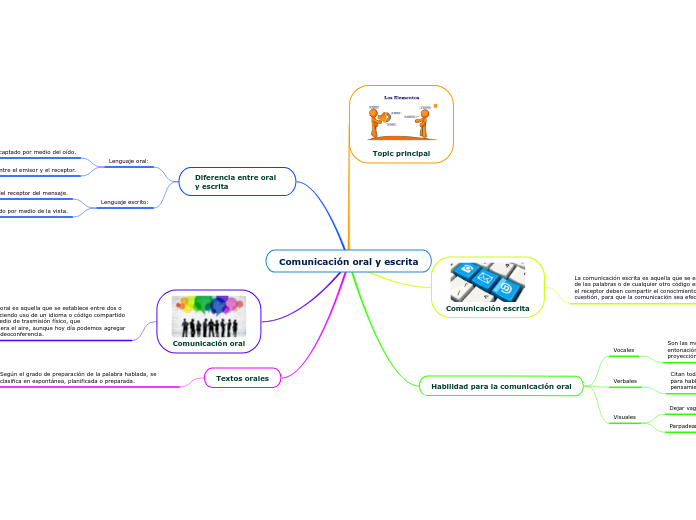 Comunicación oral y escrita - Mind Map